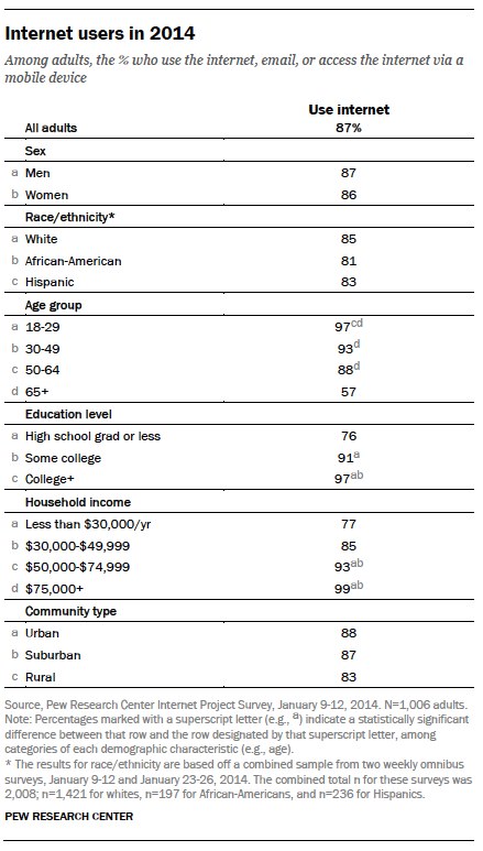 Part 1: How the internet has woven itself into American life | Pew ...
