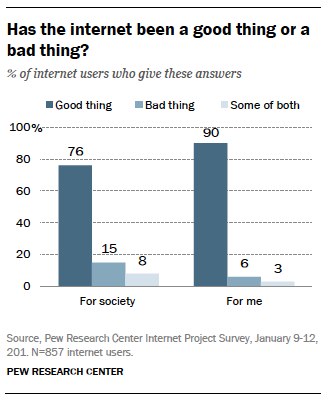 Part 2: Americans’ views about the role of the internet in their lives ...