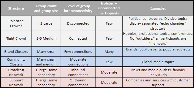 Mapping Twitter Topic Networks: From Polarized Crowds to Community ...