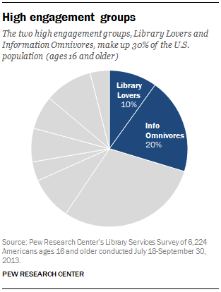 High Engagement | Pew Research Center