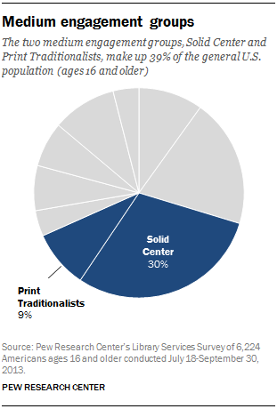 Medium Engagement | Pew Research Center