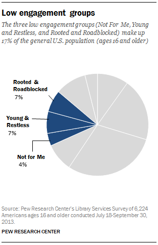Low Engagement | Pew Research Center