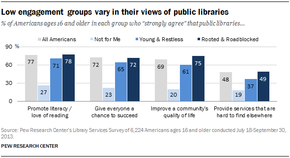 Low Engagement | Pew Research Center