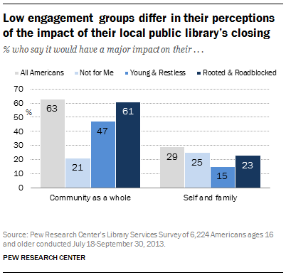 Low Engagement | Pew Research Center