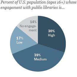 Library Engagement Typology | Pew Research Center