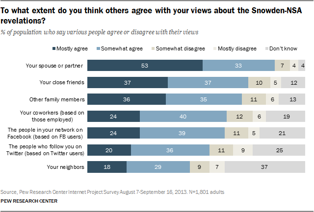 Social Media and the ‘Spiral of Silence’ | Pew Research Center