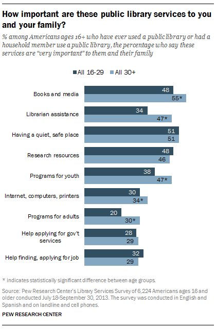 Younger Americans’ Relationships with Public Libraries | Pew Research ...