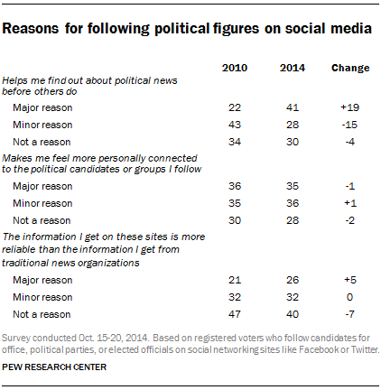 Cell Phones, Social Media and Campaign 2014 | Pew Research Center