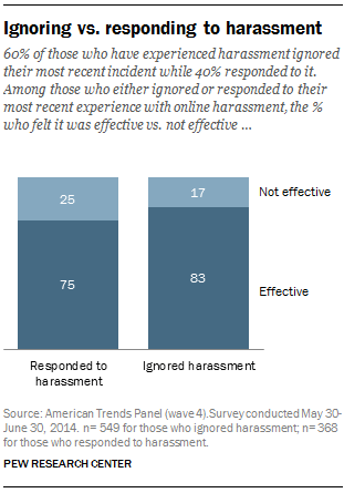 Part 3: Responses to Online Harassment | Pew Research Center