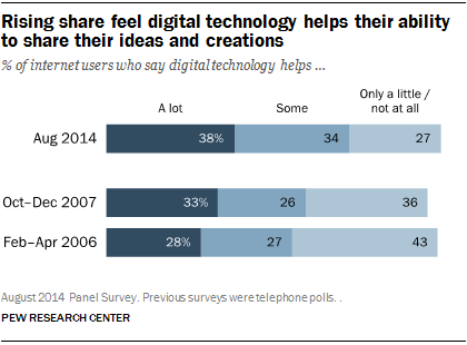 Americans Feel Better Informed Thanks to the Internet | Pew Research Center