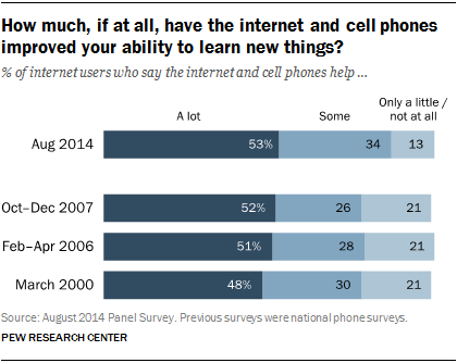 More information Yields More Learning and Sharing | Pew Research Center
