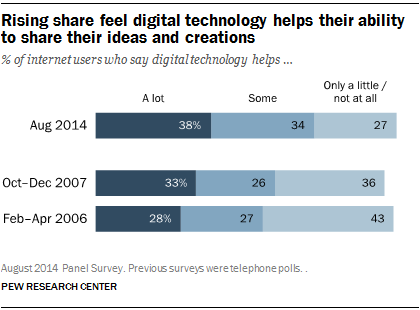 More information Yields More Learning and Sharing | Pew Research Center
