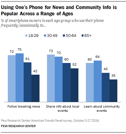 Usage and Attitudes Toward Smartphones | Pew Research Center