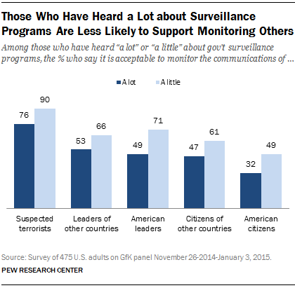 Americans’ Views on Government Surveillance Programs | Pew Research Center