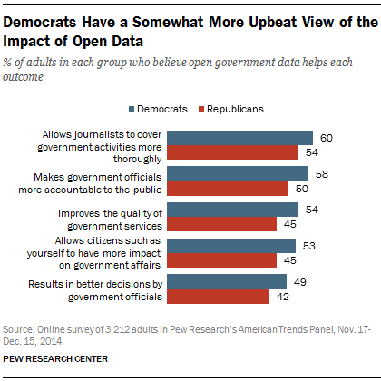 Americans’ Views on Open Government Data | Pew Research Center