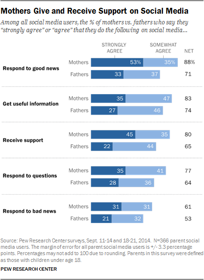 Parents, social support and outreach on social media | Pew Research Center