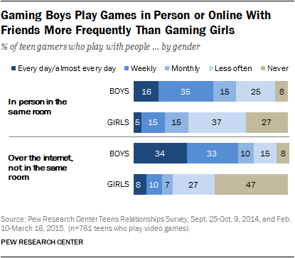 Teens, Technology and Friendships | Pew Research Center