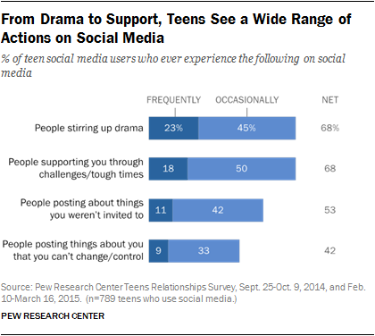 Teens, Technology and Friendships | Pew Research Center