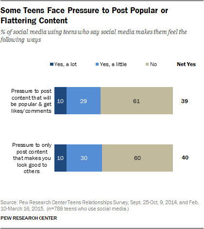 Teens, Technology and Friendships | Pew Research Center
