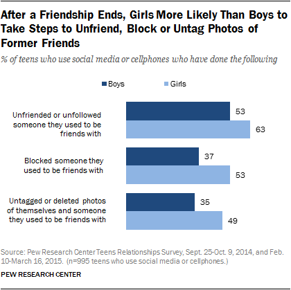 Teens, Technology and Friendships | Pew Research Center