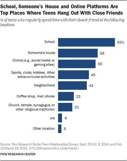 Teens, Technology and Friendships | Pew Research Center