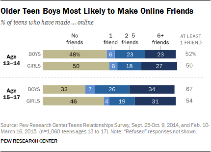 The Role of Digital Technology in Teen Friendships: Meeting, Hanging ...