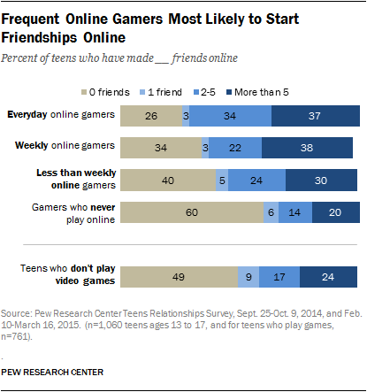 The Role of Digital Technology in Teen Friendships: Meeting, Hanging ...