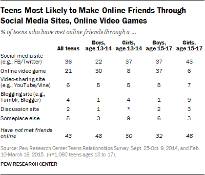 The Role of Digital Technology in Teen Friendships: Meeting, Hanging ...