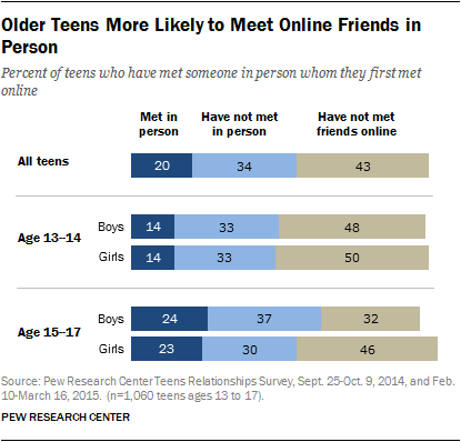 The Role of Digital Technology in Teen Friendships: Meeting, Hanging ...
