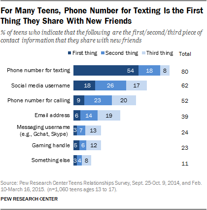 The Role of Digital Technology in Teen Friendships: Meeting, Hanging ...
