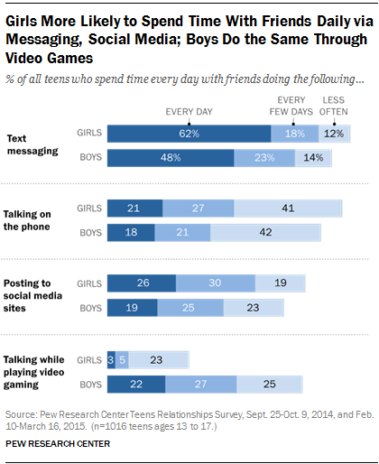 The Role of Digital Technology in Teen Friendships: Meeting, Hanging ...