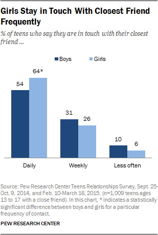 How Teens Hang Out and Stay in Touch With Their Closest Friends | Pew ...