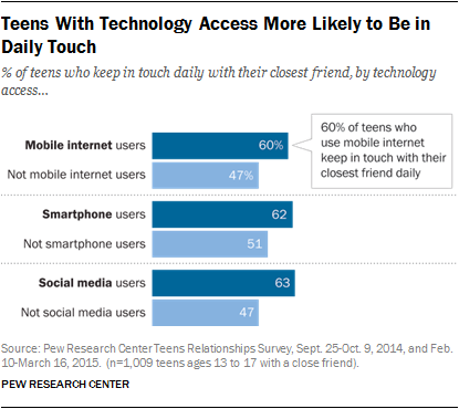How Teens Hang Out and Stay in Touch With Their Closest Friends | Pew ...