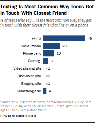 How Teens Hang Out and Stay in Touch With Their Closest Friends | Pew ...