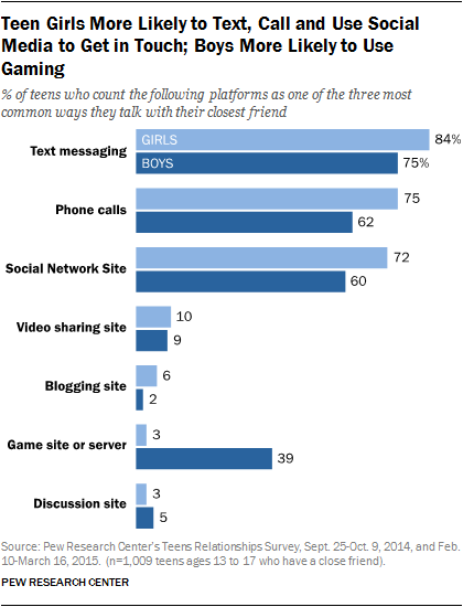 How Teens Hang Out and Stay in Touch With Their Closest Friends | Pew ...