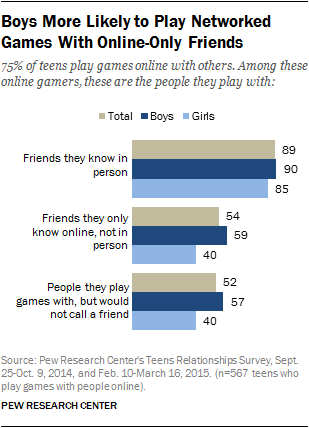 Video Games, Teen Boys and Building Social Skills and Friendships | Pew ...