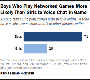 Video Games, Teen Boys and Building Social Skills and Friendships | Pew ...