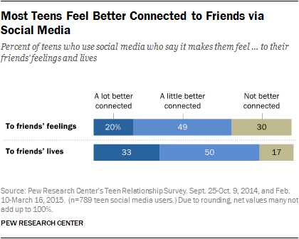 Social Media and Teen Friendships | Pew Research Center
