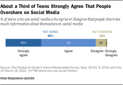 Social Media and Teen Friendships | Pew Research Center