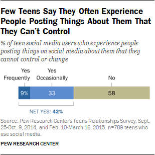 Social Media and Teen Friendships | Pew Research Center