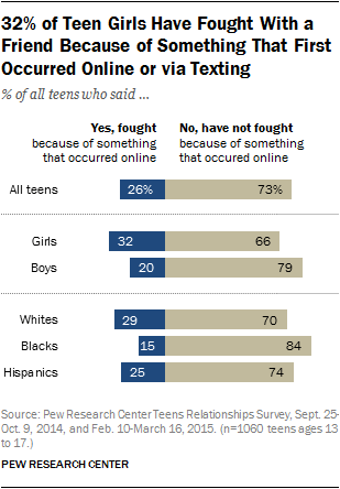 Teenage Conflict and Digital Media | Pew Research Center