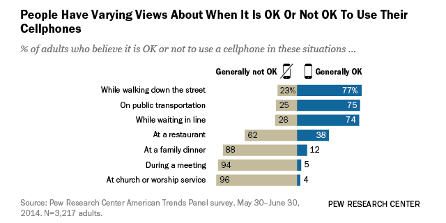 Cellphones in public: When it is acceptable — or not — to use | Pew ...