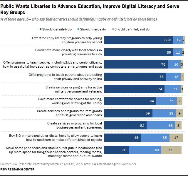 Libraries at the Crossroads | Pew Research Center