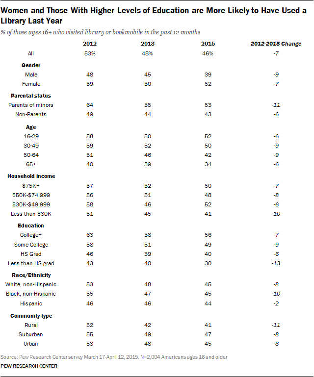 Which Americans Use Libraries and What They Do There | Pew Research Center