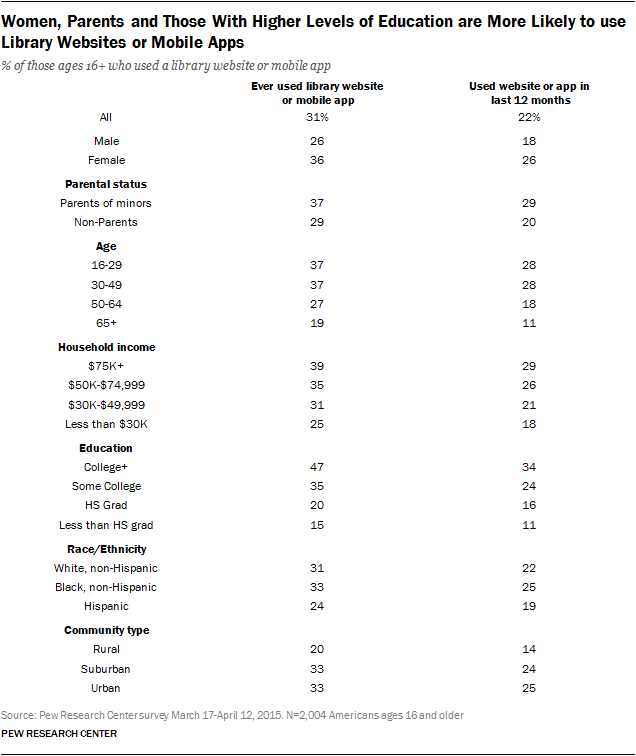 Which Americans Use Libraries and What They Do There | Pew Research Center