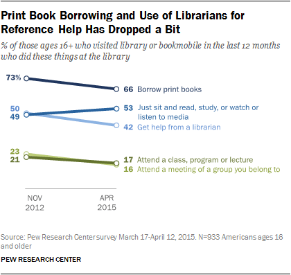 Which Americans Use Libraries and What They Do There | Pew Research Center