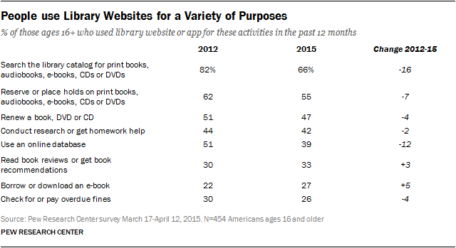 Which Americans Use Libraries and What They Do There | Pew Research Center
