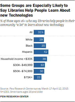 Lower Income Americans and Communities of Color More Likely to see ...
