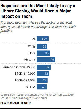 Lower Income Americans and Communities of Color More Likely to see ...