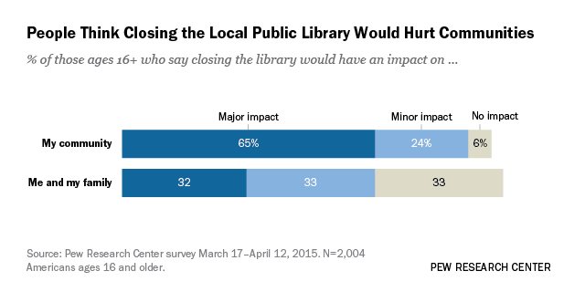 Which Americans Use Libraries and What They Do There | Pew Research Center